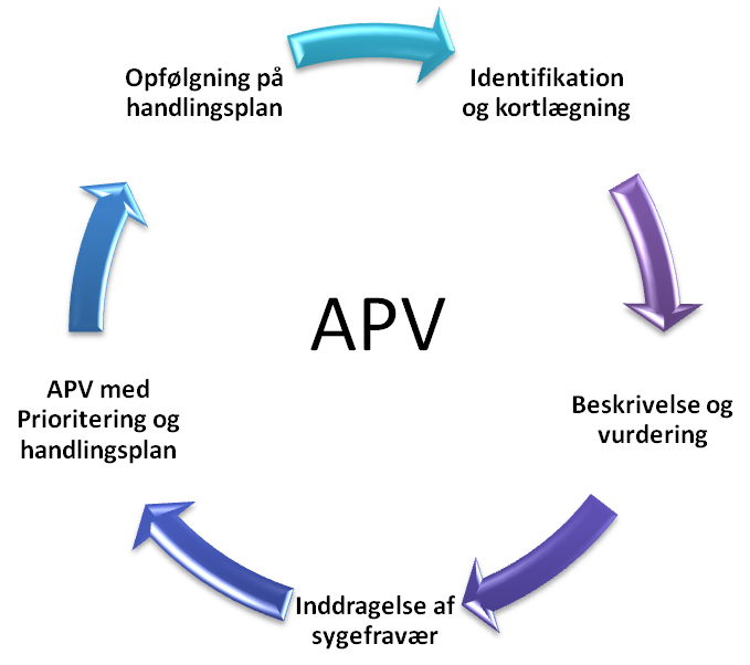 Arbejdspladsvurdering (APV) - Vicath EQ ApS - Food Supply DK