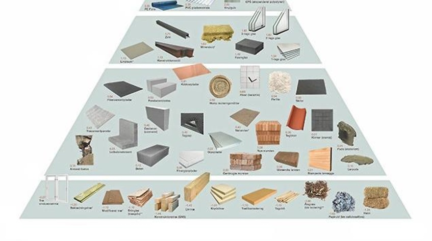 DI Byg fejllæser Materialepyramiden