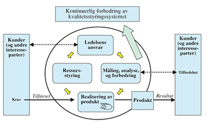 Ledelse 2050 - del 1 av 2: Forretningsledelse sluker kvalitetsledelse
