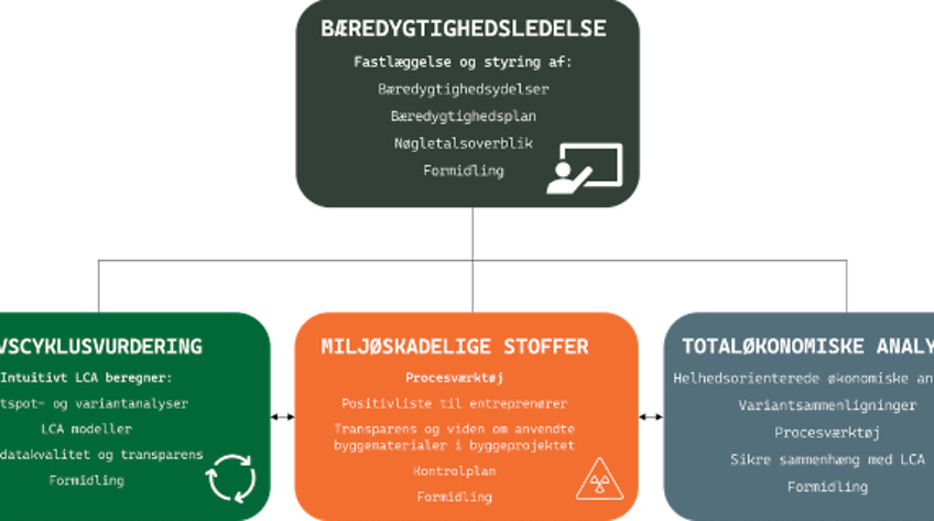 LCA bør i højere grad være en del af byggeriets planlægningsfase