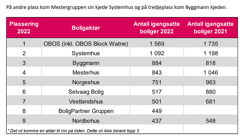 Boligbygging: Foreløpig toppliste over landets største boligbyggere