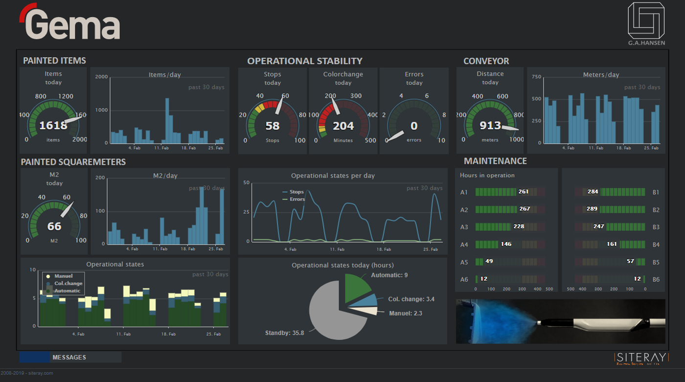 CPI (Coating Performance Indicator) dashboard
